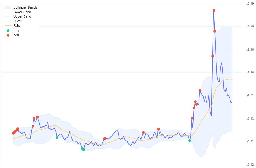 Synthetix Network Token Bollinger Bands