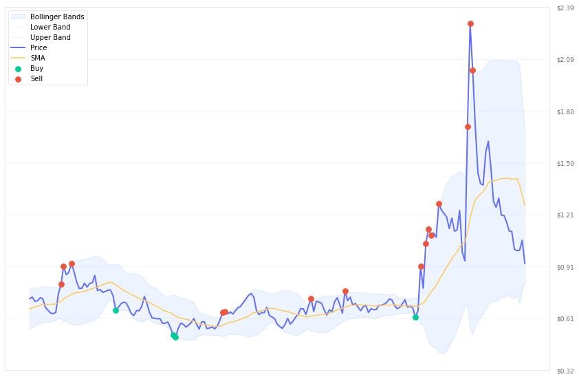 Synthetix Network Token Boillinger Bands