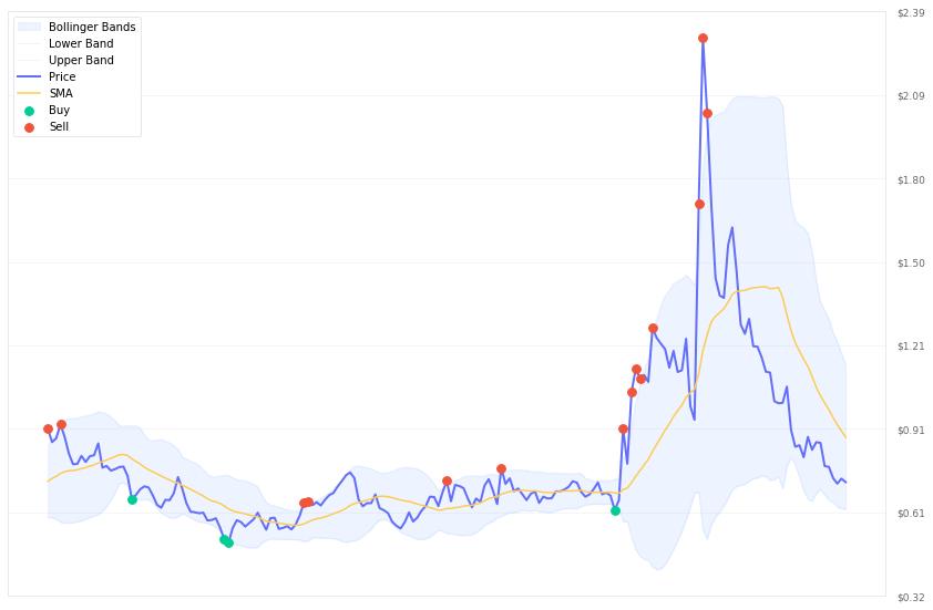 Synthetix Network Token Boillinger Bands