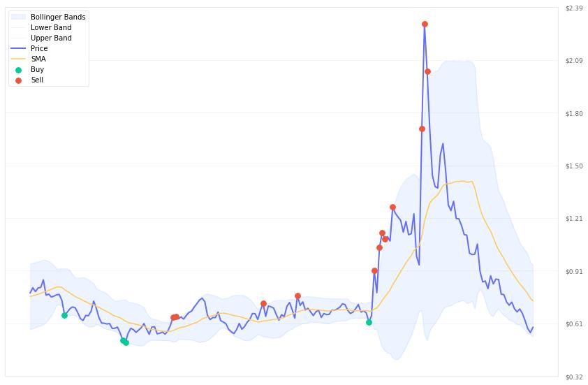 Synthetix Network Token Boillinger Bands