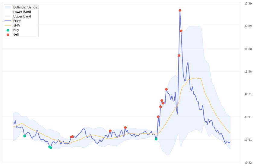Synthetix Network Token Boillinger Bands