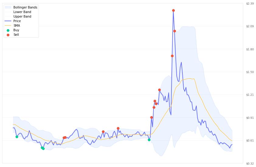 Synthetix Network Token Boillinger Bands