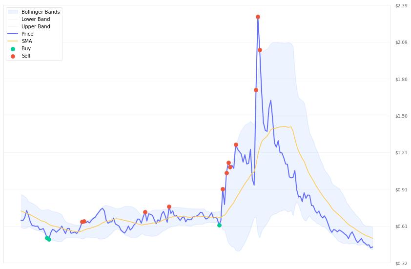 Synthetix Network Token Полосы Боллинджера