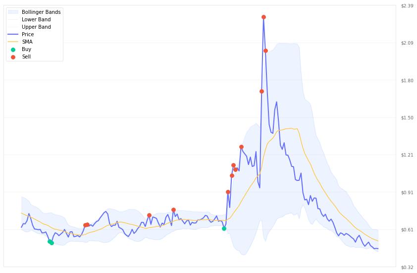 Synthetix Network Token Bollinger Bands
