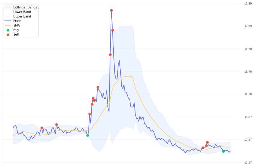 Synthetix Network Token Bollinger Bands