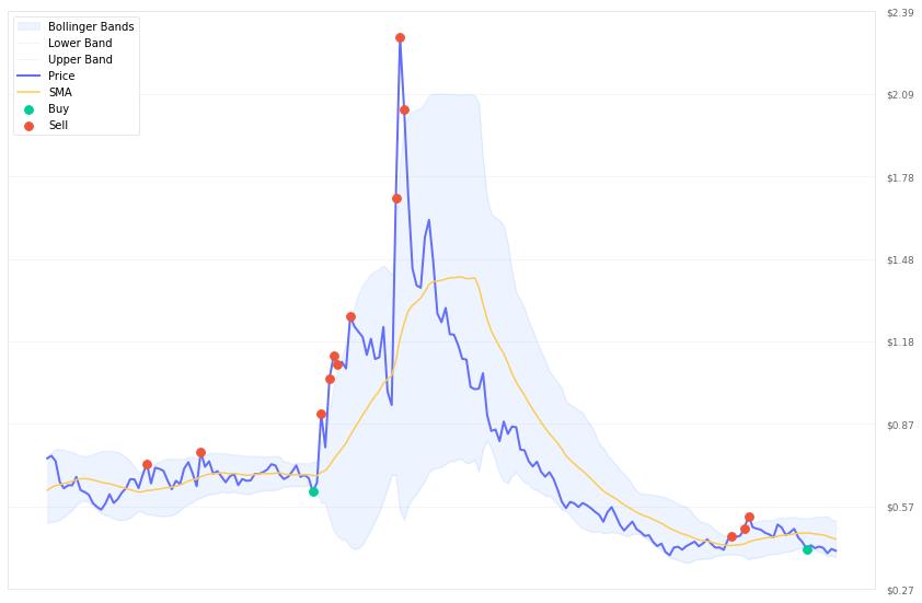 Synthetix Network Token Полосы Боллинджера