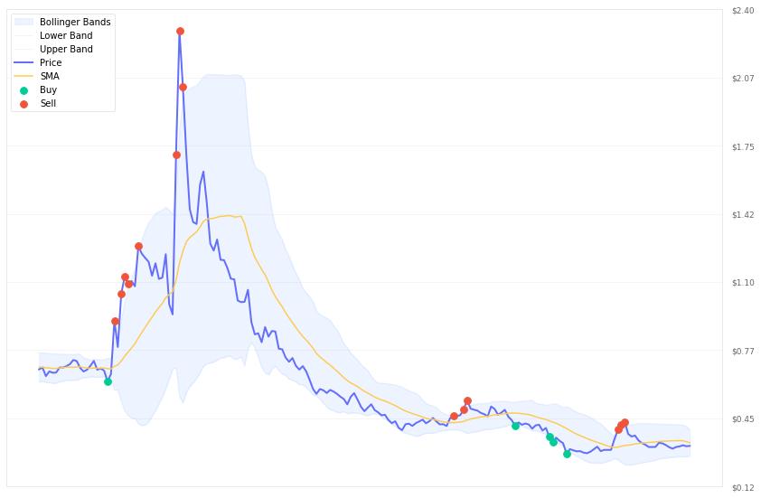 Synthetix Network Token Bollinger Bands