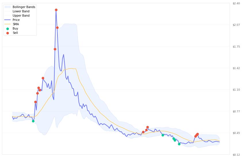 Synthetix Network Token Bollinger Bands