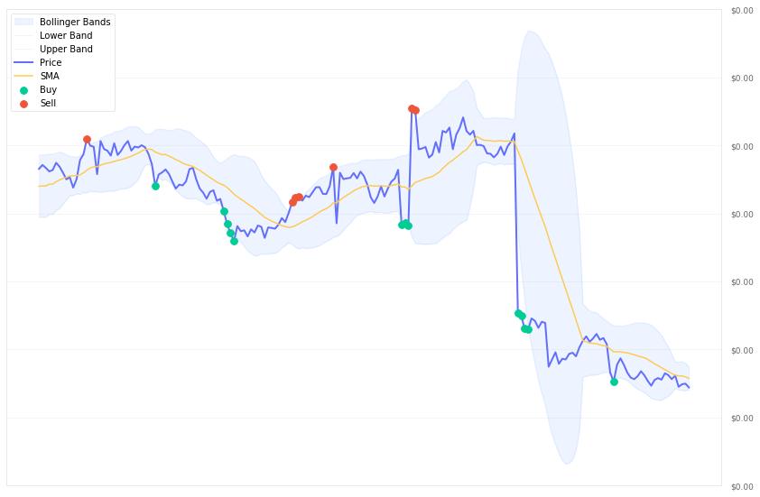 Sypool Bollinger Bands