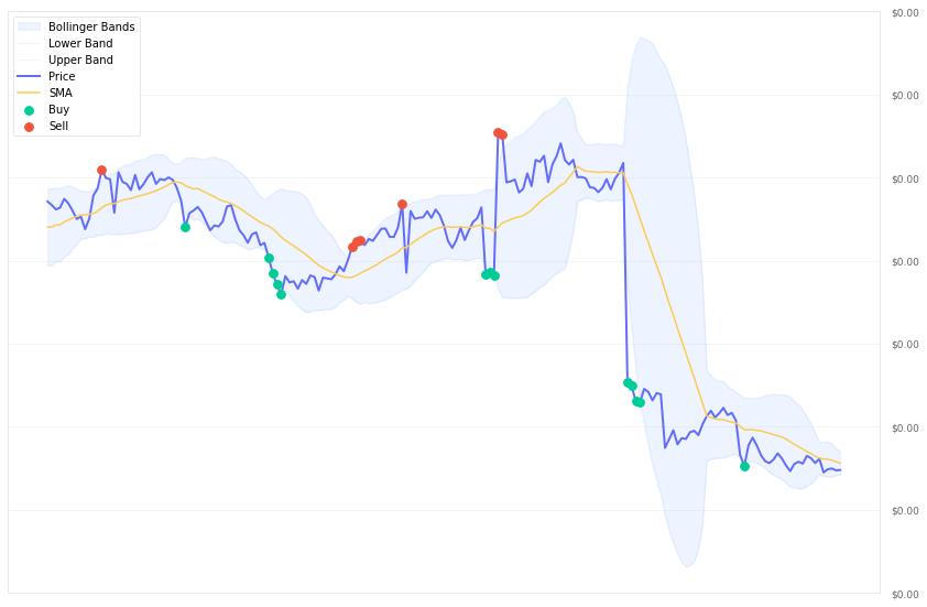 Sypool Bollinger Bands