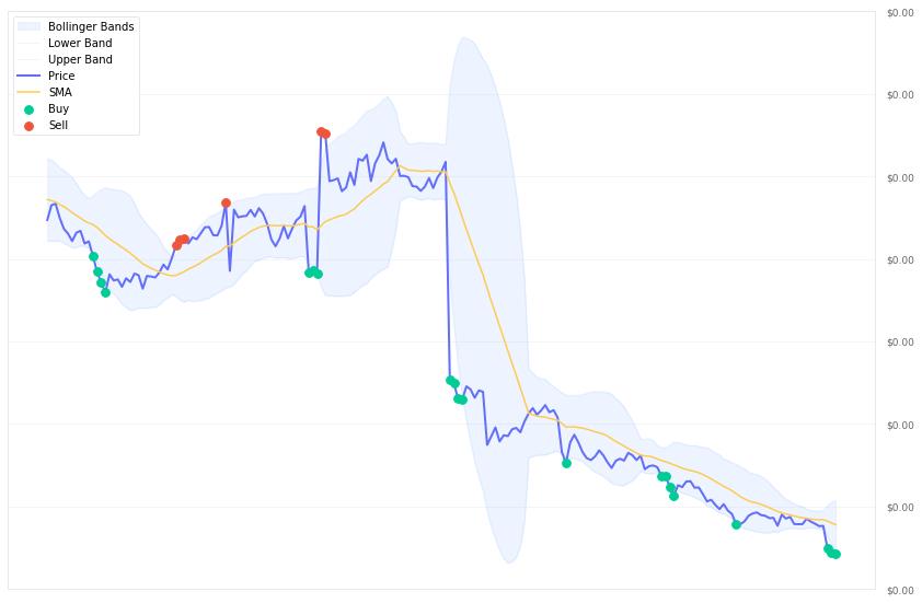 Sypool Bollinger Bands