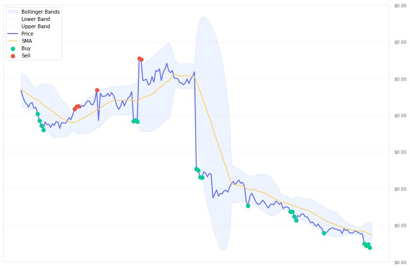 Sypool Bollinger Bands