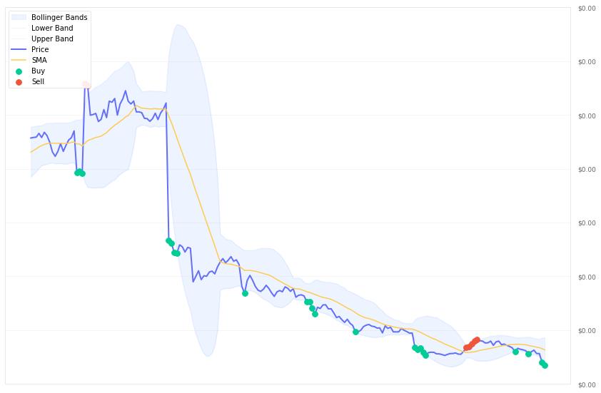 Sypool Bollinger Bands