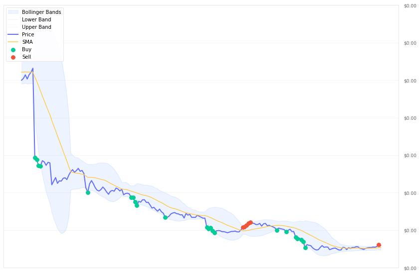 Sypool Bollinger Bands