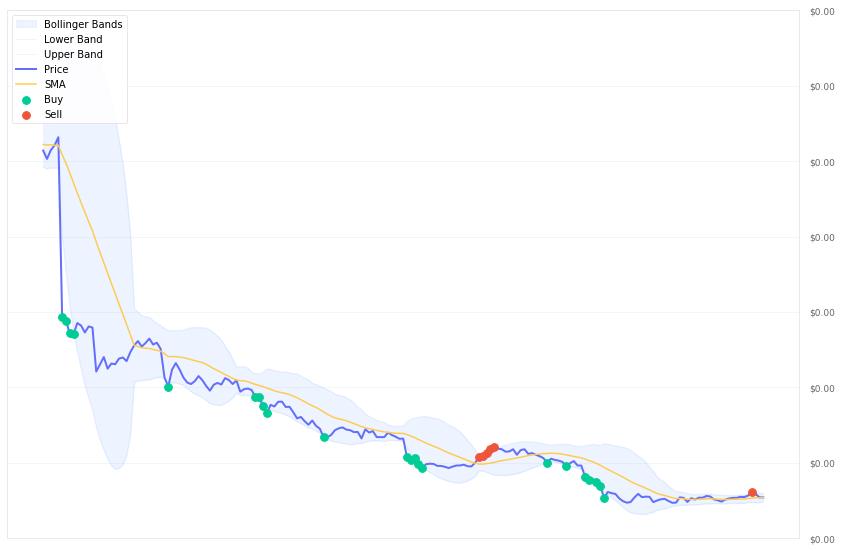 Sypool Bollinger Bands