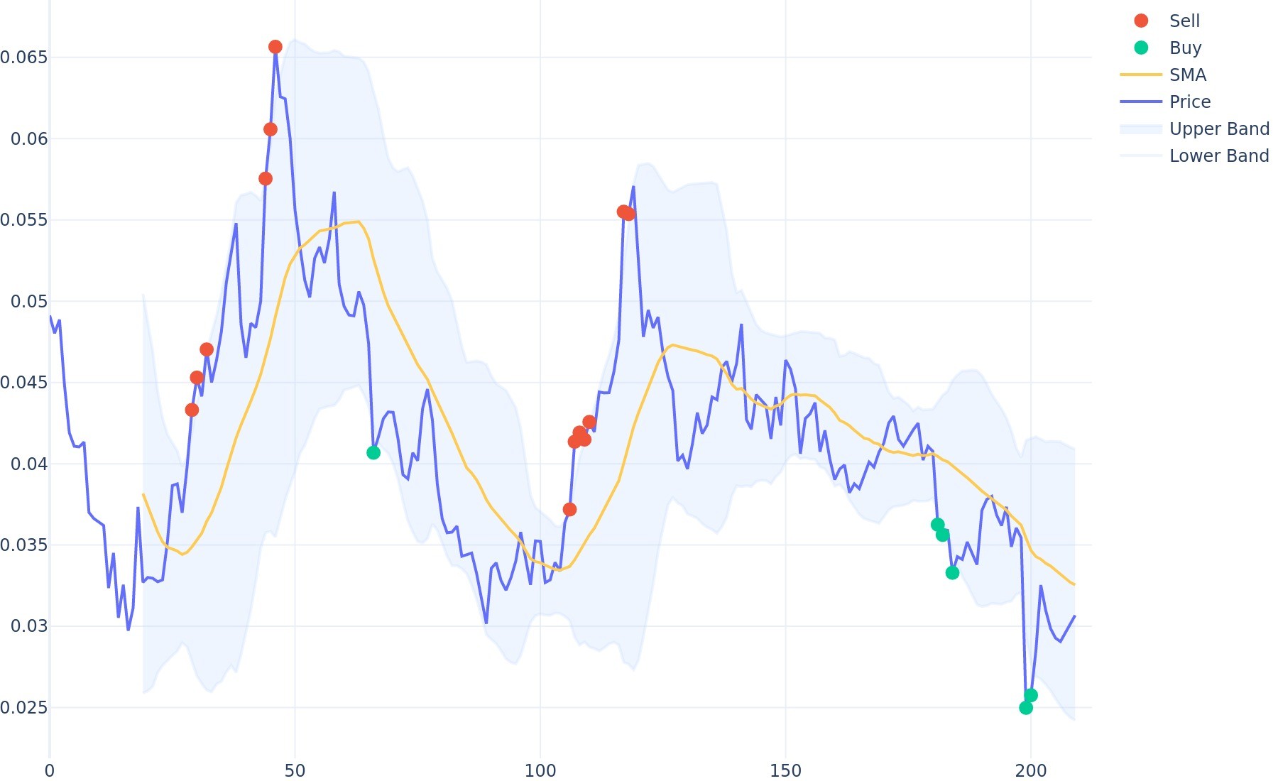 Syscoin Bollinger Bands