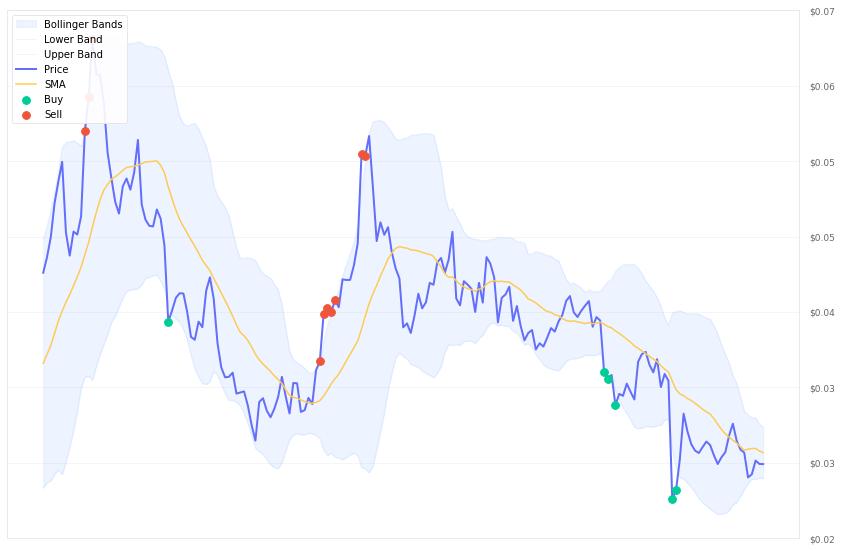 Syscoin Полосы Боллинджера