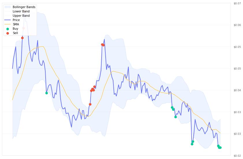 Syscoin Полосы Боллинджера