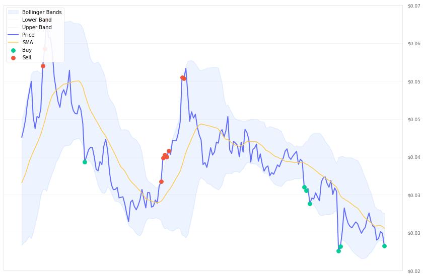 Syscoin Bollinger Bands