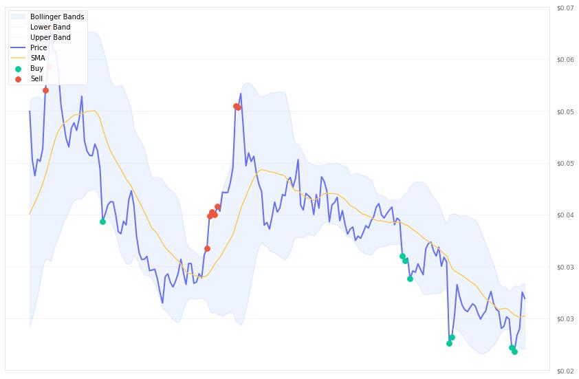 Syscoin Bollinger Bands
