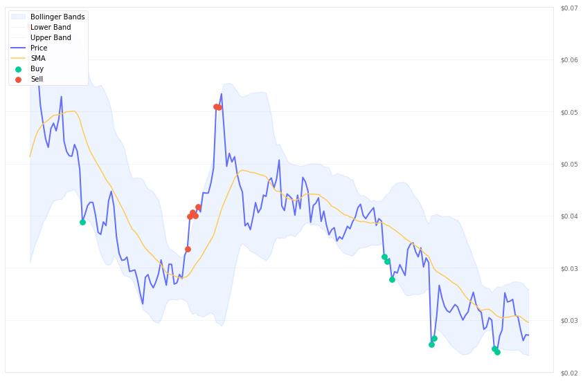 Syscoin Boillinger Bands