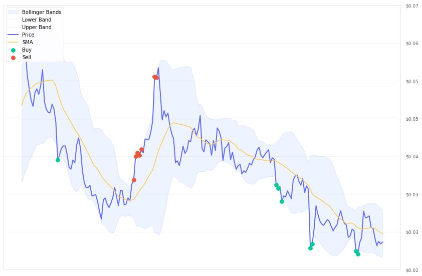Syscoin Полосы Боллинджера