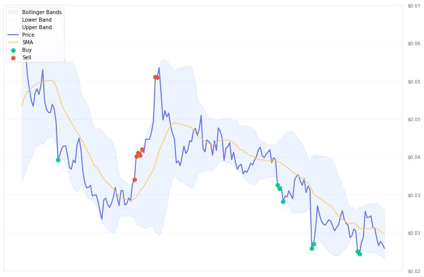 Syscoin Bollinger Bands