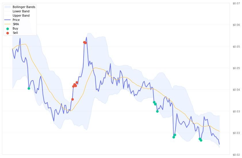 Syscoin Bollinger Bands