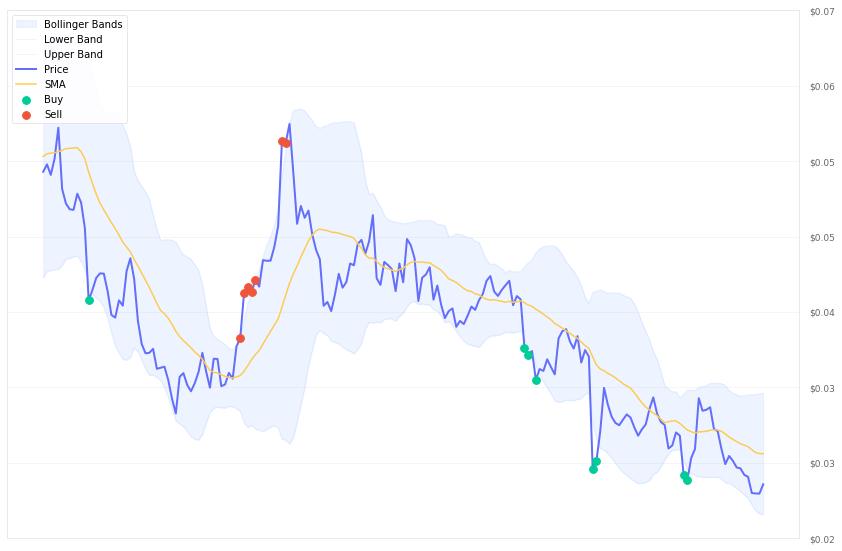 Syscoin Bollinger Bands