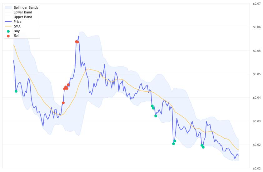 Syscoin Bollinger Bands