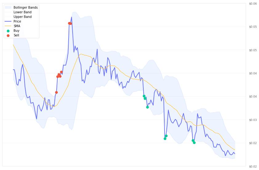 Syscoin Bollinger Bands