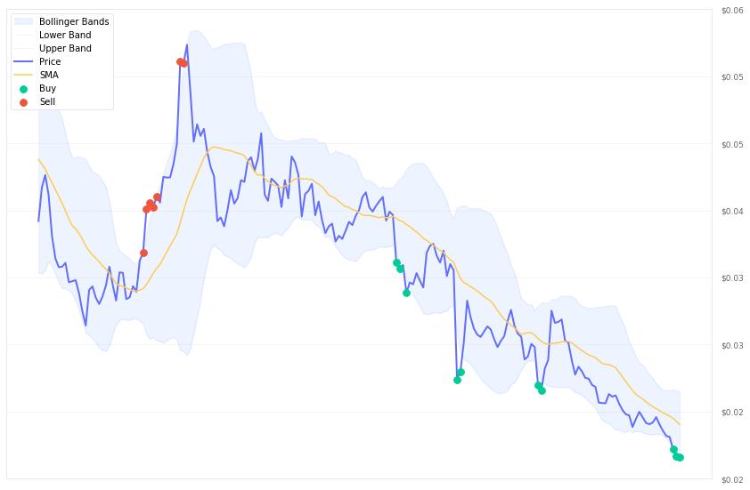 Syscoin Bollinger Bands