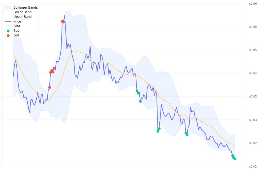 Syscoin Bollinger Bands