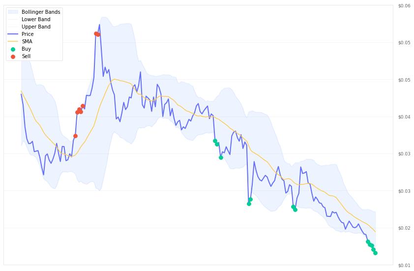 Syscoin Bollinger Bands