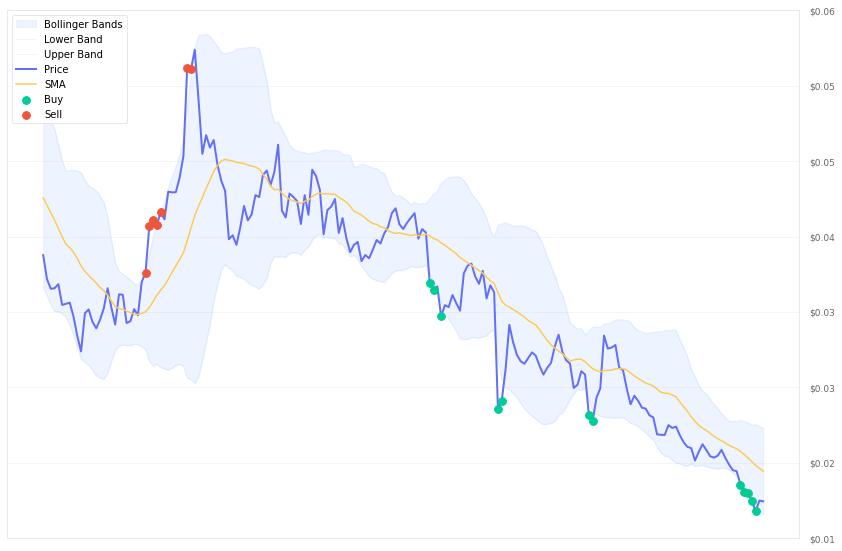 Syscoin Bollinger Bands