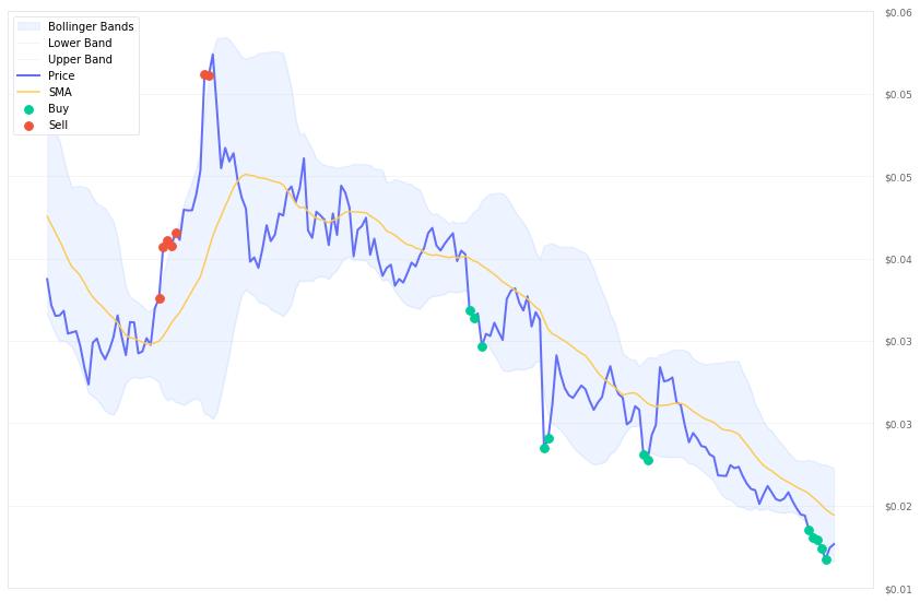 Syscoin Bollinger Bands