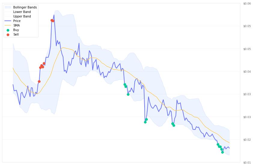 Syscoin Bollinger Bands