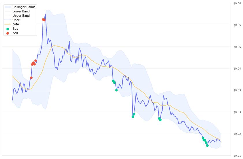Syscoin Bollinger Bands