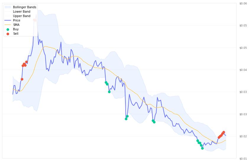 Syscoin Полосы Боллинджера