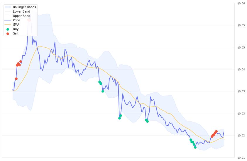 Syscoin Bollinger Bands
