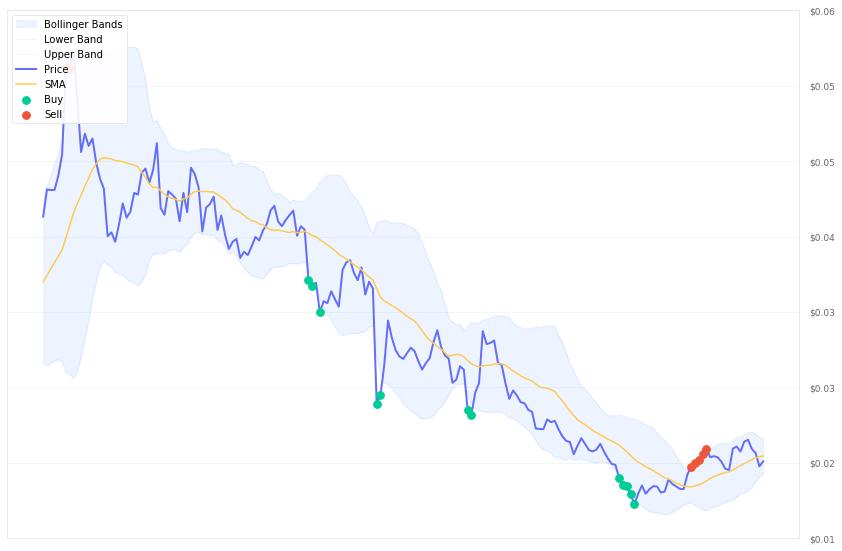 Syscoin Bollinger Bands