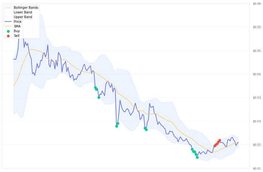 Syscoin Полосы Боллинджера
