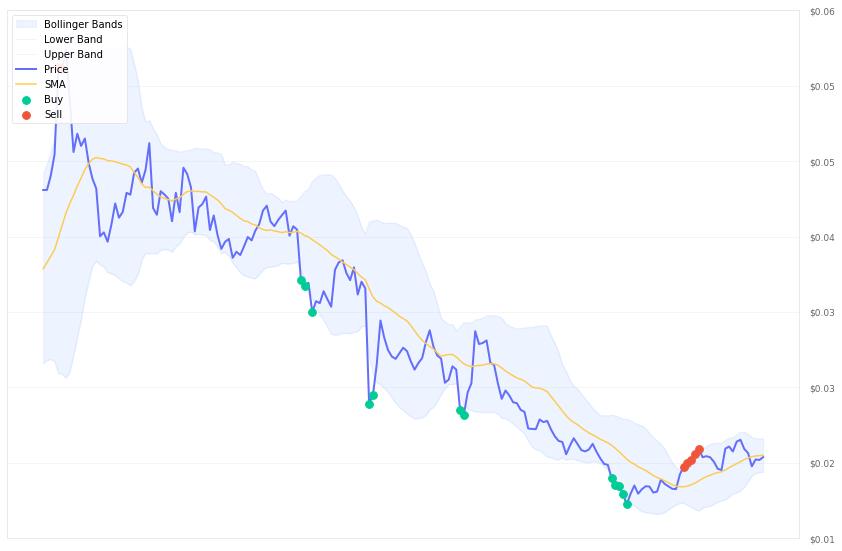 Syscoin Bollinger Bands