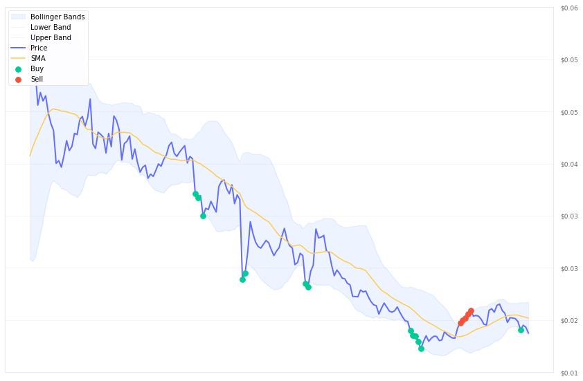 Syscoin Полосы Боллинджера