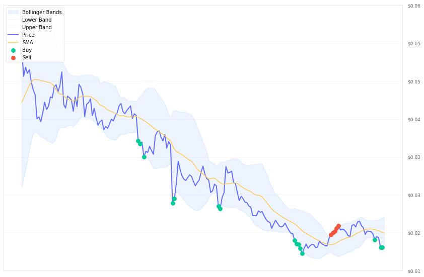 Syscoin Bollinger Bands