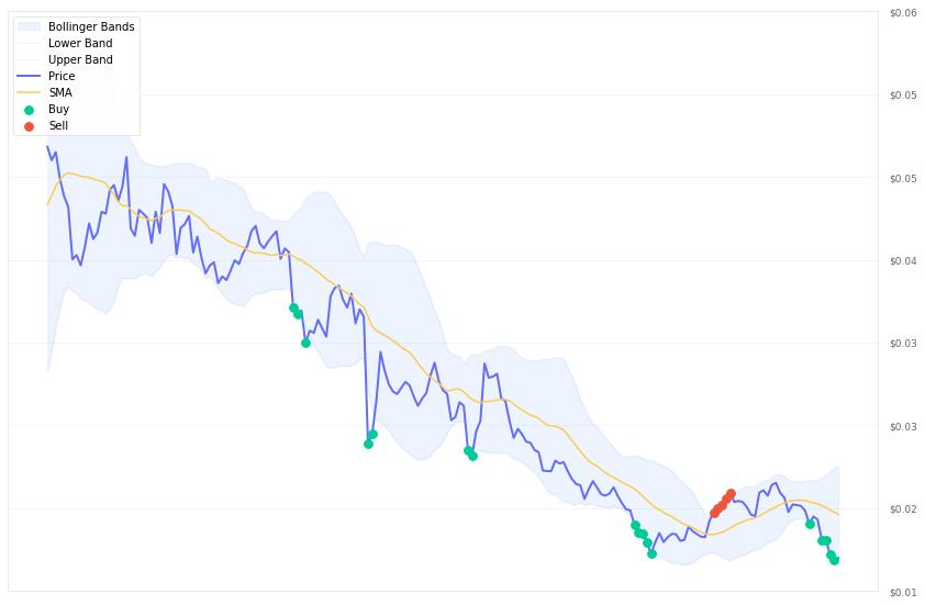 Syscoin Полосы Боллинджера