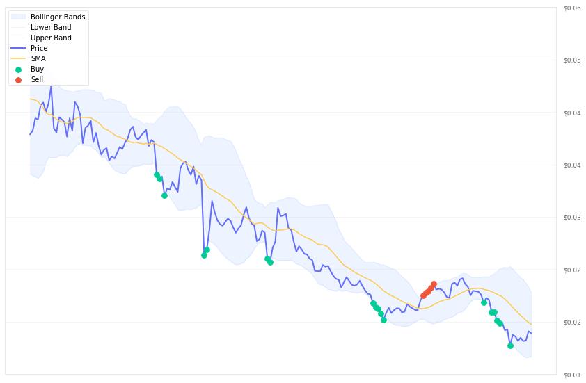 Syscoin Bollinger Bands