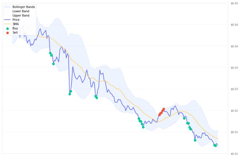 Syscoin Bollinger Bands