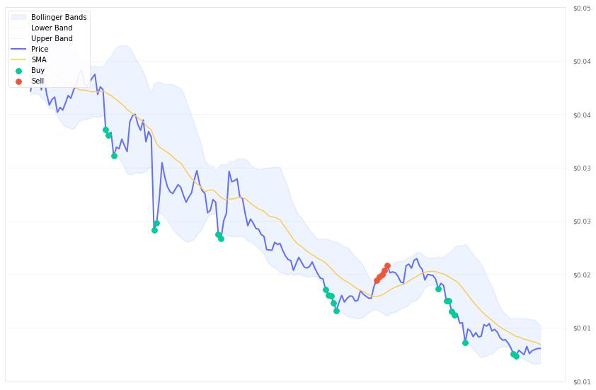 Syscoin Полосы Боллинджера