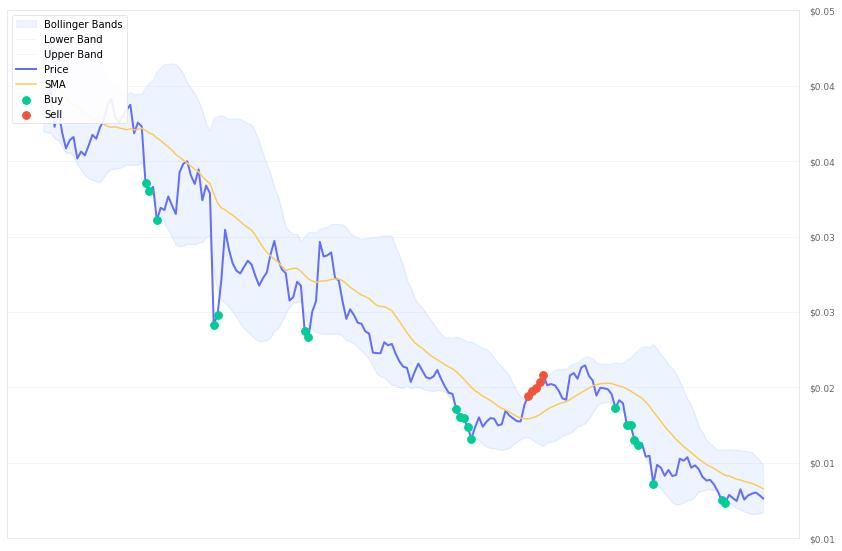 Syscoin Bollinger Bands